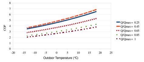 Cop As A Function Of Outdoor Temperature At High Airflow In Heating