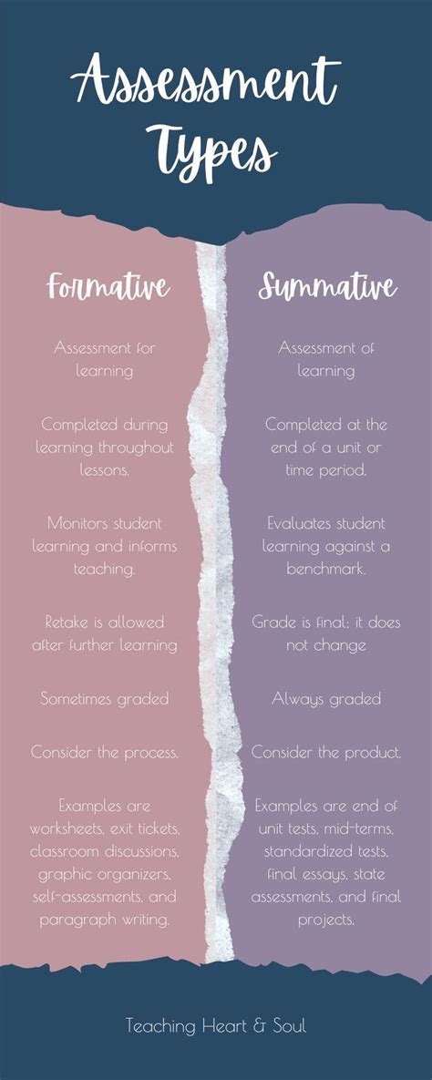 Formative And Summative Assessment Infographic Formative And Summative Assessment Summative