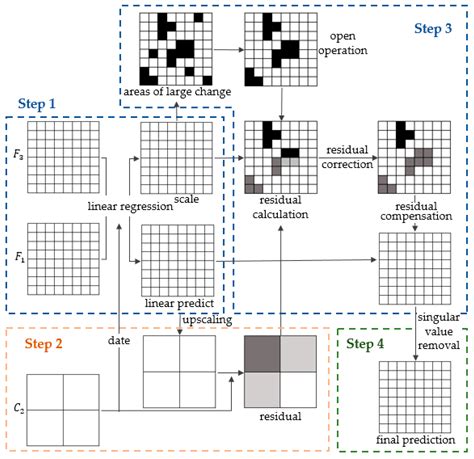 a simple spatio temporal data fusion method based on linear regression coefficient compensation
