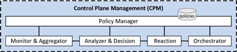 Components Shaping The Control Plane Management Download Scientific Diagram
