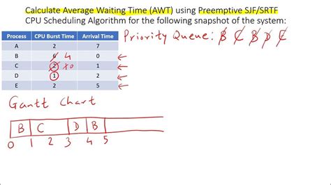 Preemptive Sjf Also Called As Srtf Cpu Scheduling Algorithm Numerical Youtube