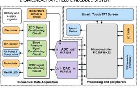 figure 1 from biomedical handheld embedded system semantic scholar