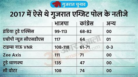 Gujarat Exit Poll 2022 Results Gujarat Assembly Election Vidhan Sabha