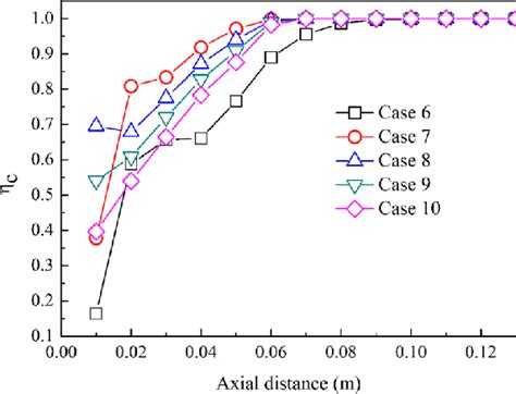 Combustion Efficiency In The Multijet Scheme With Different Flow Rate Download Scientific