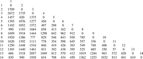 Intra Distances M Of The Rain Stations Download Table