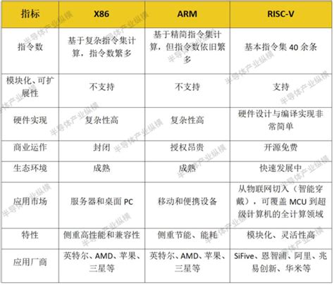 既有x86与arm，为何risc V还能受汽车青睐？ Ofweek电子工程网