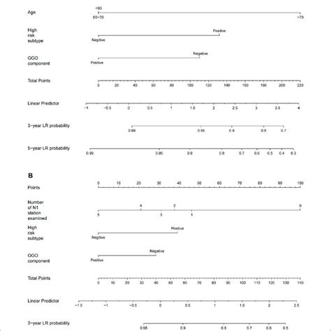 Nomogram For Predicting Polyp Recurrence For The Variable Sex 1 ¼