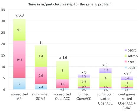 Timings Of The PIC ENGINE Comparison Of Various Implementations Using