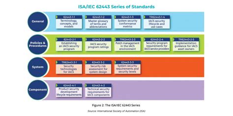 What Is Iec 62443