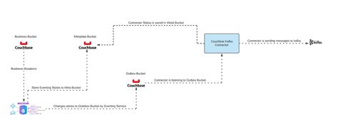 Outbox Pattern Implementation On Couchbase Db By Rohat Şahin Trendyol Tech Medium
