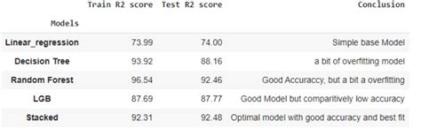 github saaquib01 capstone ml linear regression this project is done for almabetter i have