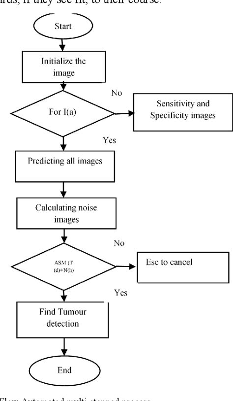 Figure 2 From Deep Learning Based Brain Tumour Detection Using Robust Active Shape Model