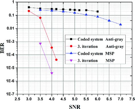 Ber Performances Of Bicm Id System Using Different Signal Mappings Download Scientific Diagram