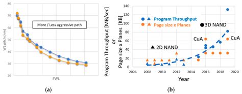 Applied Sciences Free Full Text A Review Of Cell Operation Algorithm For 3d Nand Flash Memory