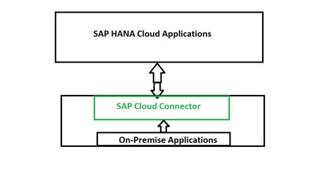 How To Install SAP Cloud Connector On Microsoft Windows BASIS GURU