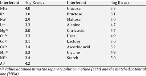 Potentiometric Selectivity Coefficients For The Pred Ise Download Scientific Diagram
