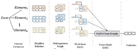 framework of our model first analyze event attributes and explore download scientific diagram