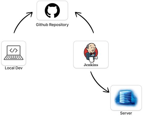 Jenkins Automation Simplified This Begins When I Get Tired Of Doing A By Arizmuajianisan