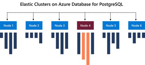 Postgres Horizontal Scaling With Elastic Clusters On Azure Database For