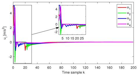 sensors free full text coalitional distributed model predictive