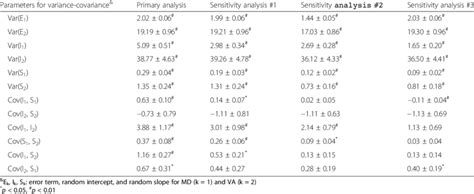 Estimated Parameters Of Variance Var And Covariance Cov From The Download Table