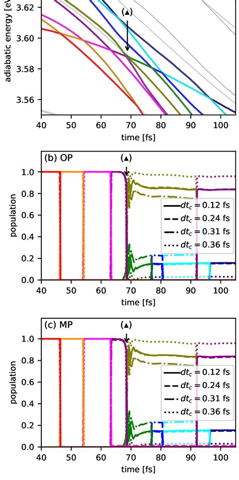 A The Adiabatic Potential Energy Surfaces And The Electronic