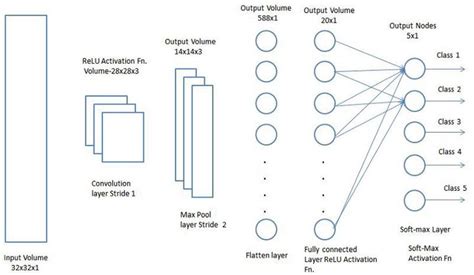 A Comprehensive Guide To Convolutional Neural Networks — The Eli5 Way