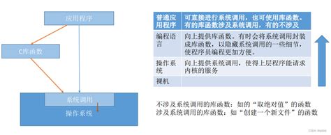 操作系统的运行机制和体系结构 Csdn博客