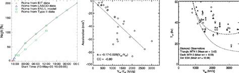 Left Height Time Profile Of Cme And Its Driven Shock Propagation
