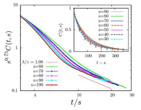 Aging Scaling Plots For The Two Time Spin Autocorrelation Function Ct