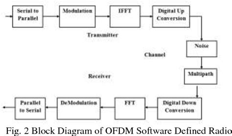 Figure 2 From Implementation Of Fpga Architecture For Ofdm Sdr With An Optimized Direct Digital