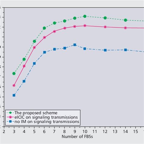 Comparison Of Different Interference Mitigation Schemes On Signaling Download Scientific