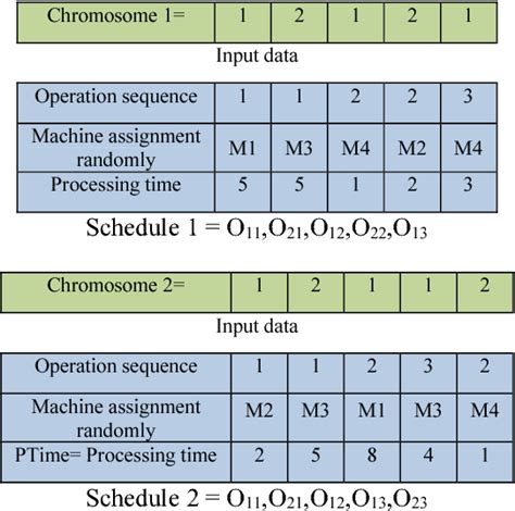 figure 3 from an effective genetic algorithm for the flexible job shop scheduling problems