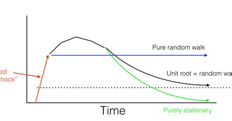 The Grumpy Economist Unit Roots In English And Pictures