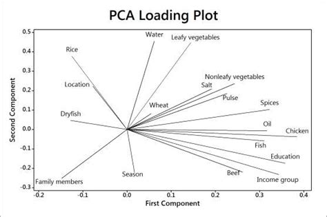 Biplot Representation Of The Principle Component Analysis Pca Results Download Scientific