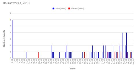 Histogram Of The Data Visualization Coursework In Including The Download Scientific