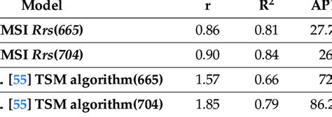 Error Metrics Of The Two Customized Tsm Models And The Nechad Et Al
