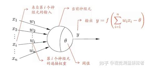 BP神经网络在MNIST数据集上的python基础代码 知乎