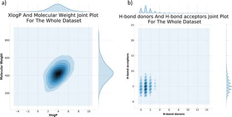 Two Joint Plots Showing The Distribution Of The Selected Range Of Download Scientific Diagram