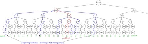 2 A Part Of The Search Tree For A Single Permutation Problem A Qap