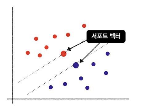 머신러닝 서포트 벡터 머신 Svm 개념 And 구현 파이썬 Python — Sillon Coding