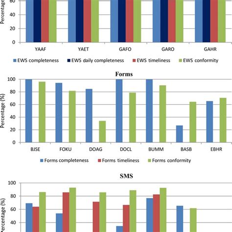 Sentinel Site Performance Based On The Different Data Collection Tools