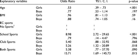 logistic regression model for the recommended amount of pa given the