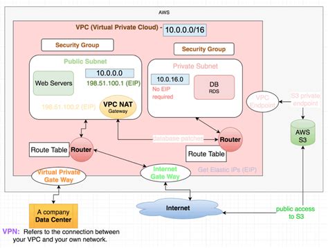01 Aws Qandas On Vpc Subnets Availability Zones Vpn Route Tables Nacls And Security Groups