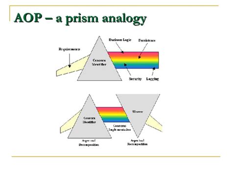 Aspect Oriented Software Development Ppt