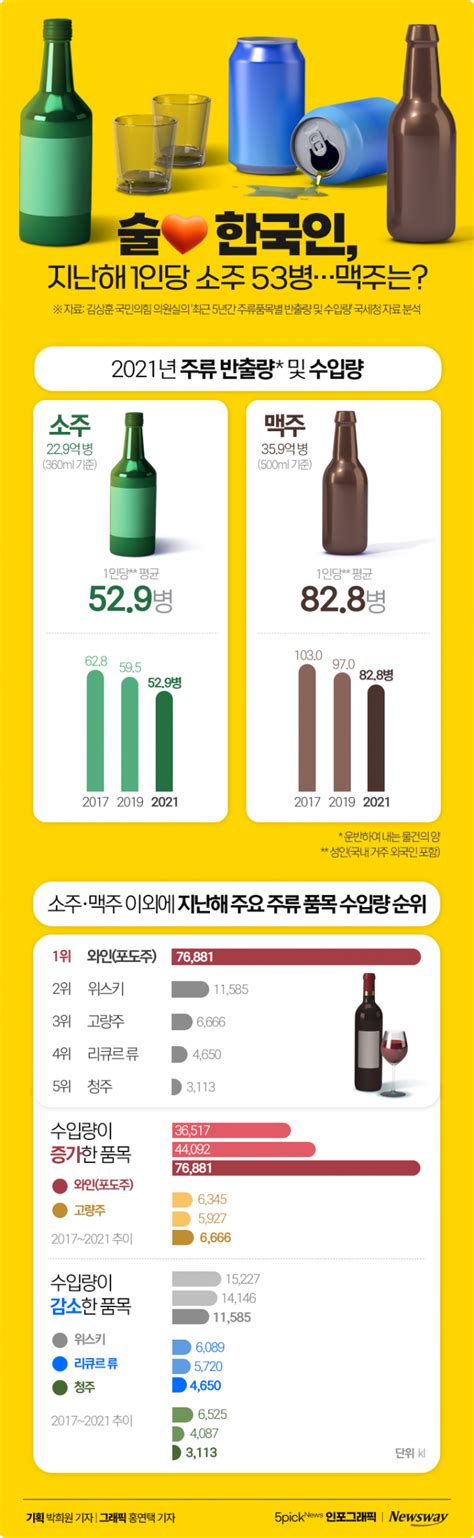 술♥ 한국인 지난해 1인당 소주 53병···맥주는 뉴스웨이