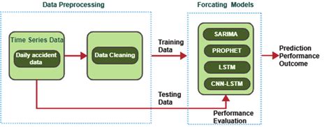 general scheme for predicting traffic accidents download scientific