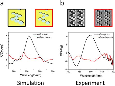 A Simulated And B Experimental Circular Dichroism Spectra Download Scientific Diagram