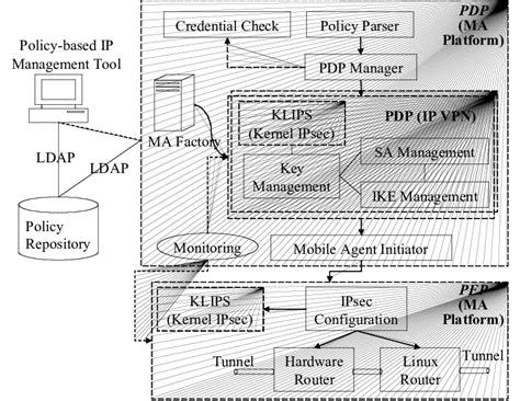Intelligent Ma Based Ip Network Management Architecture Download Scientific Diagram