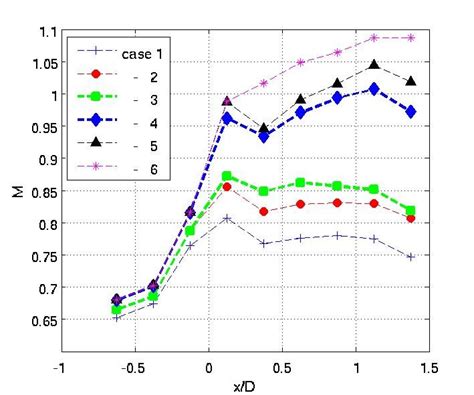 Distribution Of Mach Number Along The Test Section At Different Flow Download Scientific